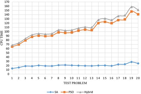 Performance Of The Proposed Algorithms Based On Cpu Time In Large Size