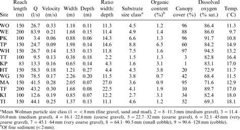 Stream Reach Physicochemical Characteristics Download Table