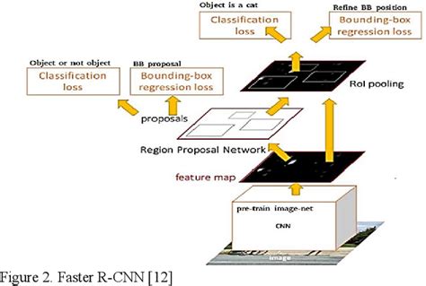 Figure 1 From Foggy Based Object Detection In Video Using Faster R Cnn