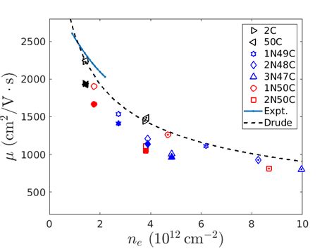 Mobility Versus Carrier Density For Ei 05 Kvcm µc 100 Mev Empty