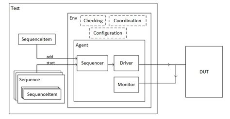 Verification Flutter Awesome