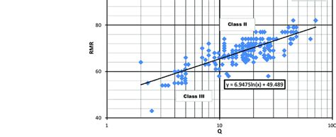 Correlation Of RMR Vs Q In JRC Project Winn Download Scientific Diagram