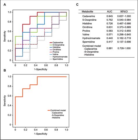 Figure 1 From Prediction Of Periodontal Inflammation Via Metabolic Profiling Of Saliva