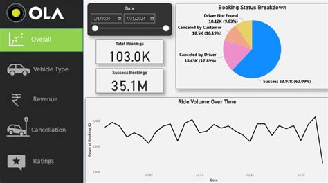 I Successfully Developed An Ola Ride Analytics Dashboard Using Power Bi Sandip Shrestha