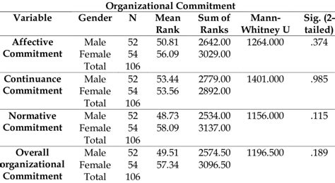 Mann Whitney U Statistic For Gender Differences In The Degree Of