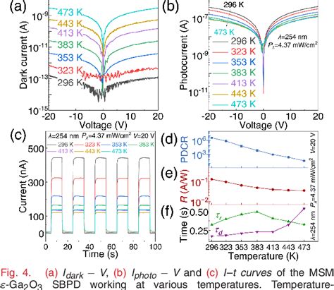 Figure 4 From High Temperature Deep Ultraviolet Photodetector Based On A Crystalline Ga₂o₃