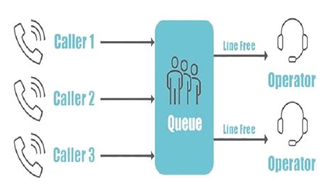 What Is Call Queue And How To Choose A Call Queuing System