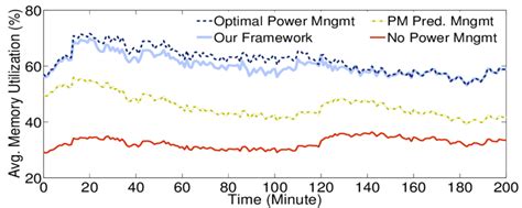 12 A Comparison Of The Average Memory Utilization Download High