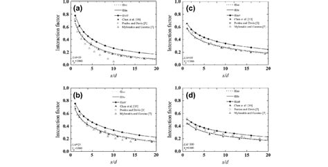 Pilepile Interaction Factor For Various Pile Slenderness Ratios E P Download Scientific