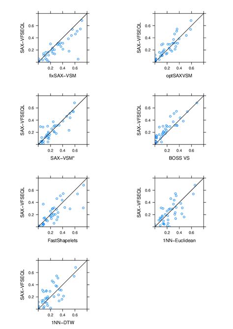 scalability with training size and length of time series running time