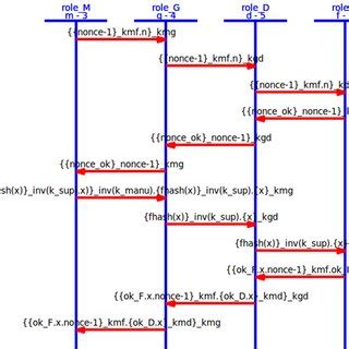 Simulation Of The Proposed OTA Based Key Update Protocol Download Scientific Diagram