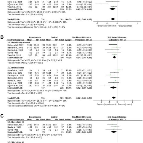 Publication Bias Funnel Plots Of Standard Errors And Effect Sizes Of