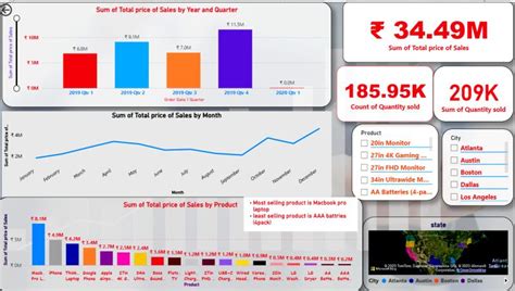 Sai Vara Prasad On Linkedin Dataanalysis Powerbi Excel Datavisualization Salesanalysis…