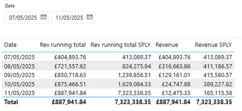 Powerbi Running Total Measure For Previous Year Does Not Show The Correct Value For The Latest