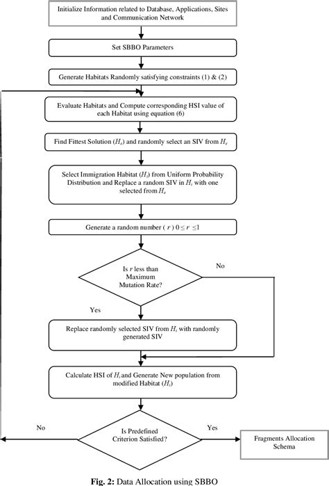 Figure 2 From Sbbo Based Replicated Data Allocation Approach For Distributed Database Design