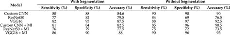 Performance Of Dl Models With And Without Mi On The Testing Dataset Download Scientific Diagram