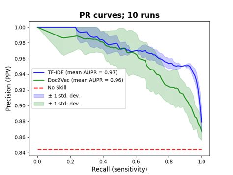 Precision Recall Pr Curves Of The Two Pipelines Tf Idf Vs Doc2vec Download Scientific