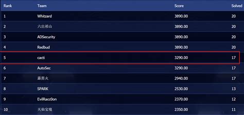 Ctf Cyberspace Security And Forensics Lab Cactilab