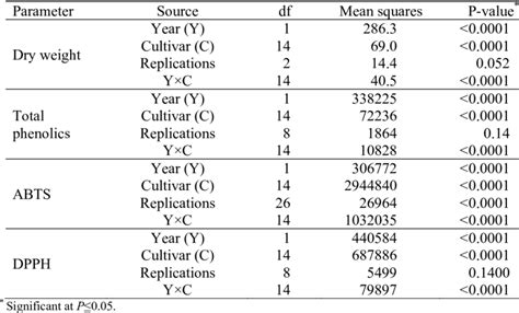 Analysis Of Variance With Mean Squares And Treatment Significance Of Download Table