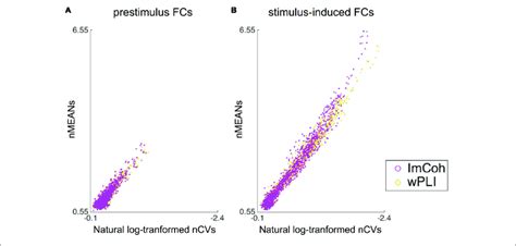 Results Of The Descriptive Statistics Analysis A Dot Plots Of Download Scientific Diagram