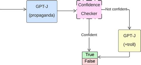 Figure 3 From Efficient Text Based Propaganda Detection Via Language