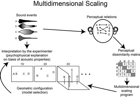 Timbre Space — Timbre And Orchestration Resource