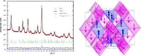 Left Part Neutron Diffraction Pattern Symbols And Rietveld Download Scientific Diagram