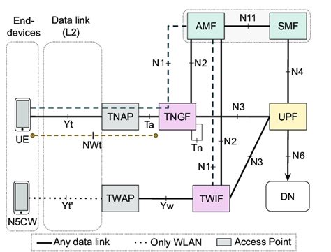 Connection Options To Trusted Non 3gpp Access Networks Download Scientific Diagram