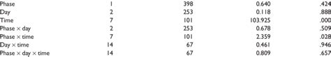 Repeated Measures Linear Mixed Model Analysis Results By Phase Day