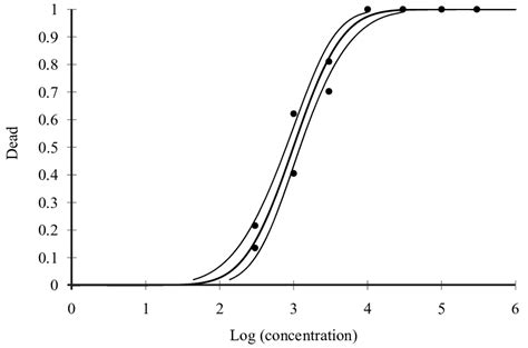 Logistic Regression Of Dead By Log Concetration Download