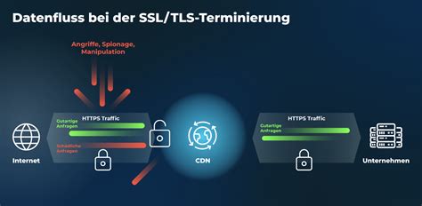 Compliance Compliant Ssltls Termination How It Works