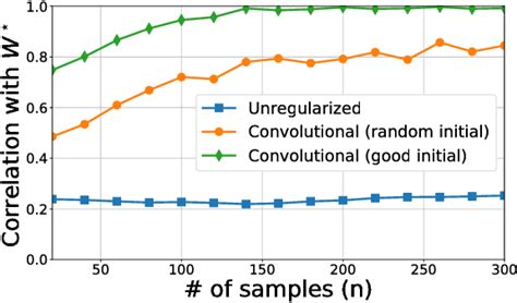 Learning Compact Neural Networks With Regularization