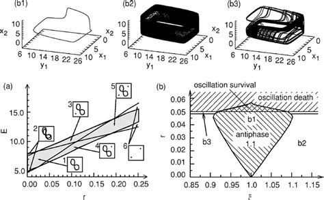 Overview Of Dynamical Regimes Of Two Coupled Oscillators A Sketch Of