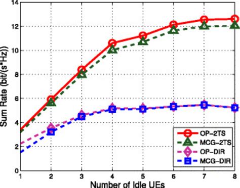 system sum rate as a function of the number of d2d pairs comparing with