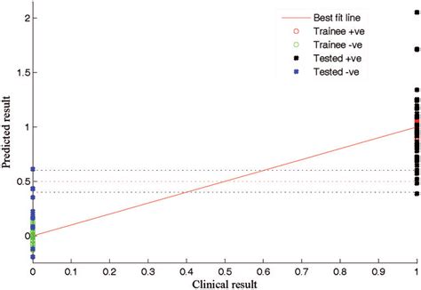 The Cross Validation And Testing Of The Model Results In This Download Scientific Diagram