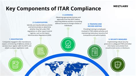 Itar Compliance 101 Key Regulations And Best Practices Nextlabs