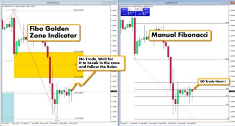 Fibonacci Golden Zone MT Indicator Download