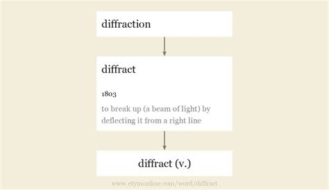 Diffract Etymology Origin And Meaning