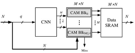 Top Level Block Diagram Of The Proposed Architecture The Cam Array Is