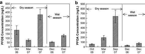 Seasonal Variations In Influent Concentrations Of A Pfos And B
