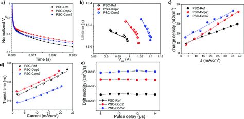 Estimation Of The Carrier Lifetime Device Extracted Charge Density And Download Scientific