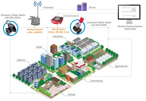 Bulk Meter Remote Reading Solution Xinghang