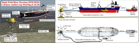 Catenary Anchor Leg Mooring Calm As Example Of Single Point Mooring Download Scientific