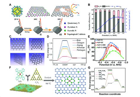 A Schematic Illustration Of The Synthetic Route Of 3d Topologically Download Scientific