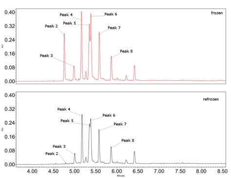 Peaks 2 8 Used For The Evaluation Of The Peak Area Of Three Samples Of Download Scientific