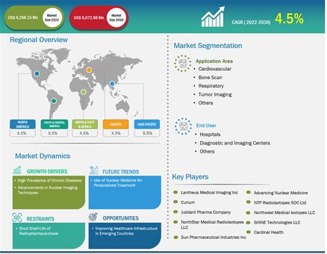 Technetium 99m Market Trends Growth Size Share By 2030
