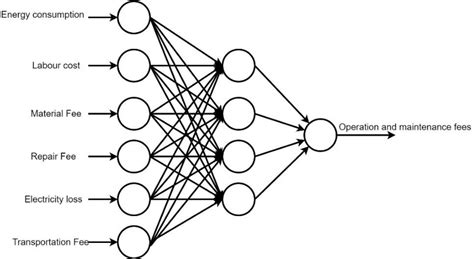 Figure 3 From An Improved Deep Neural Netowrk For Operation And