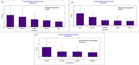 Variable Importance Plot VIP Of The Three PLS Models Download Scientific Diagram