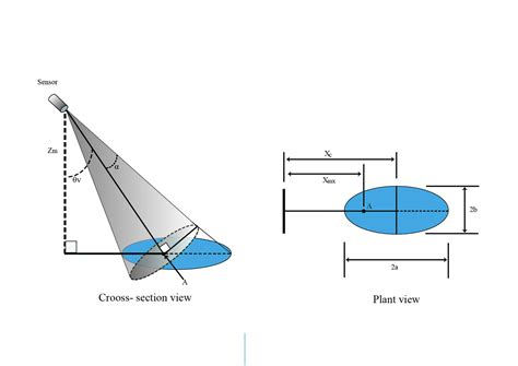 Angular Modeling Of The Components Of Net Radiation In Agricultural