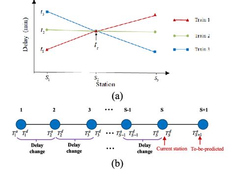 Figure 1 From Enhancing The Understanding Of Train Delays With Delay Evolution Pattern Discovery